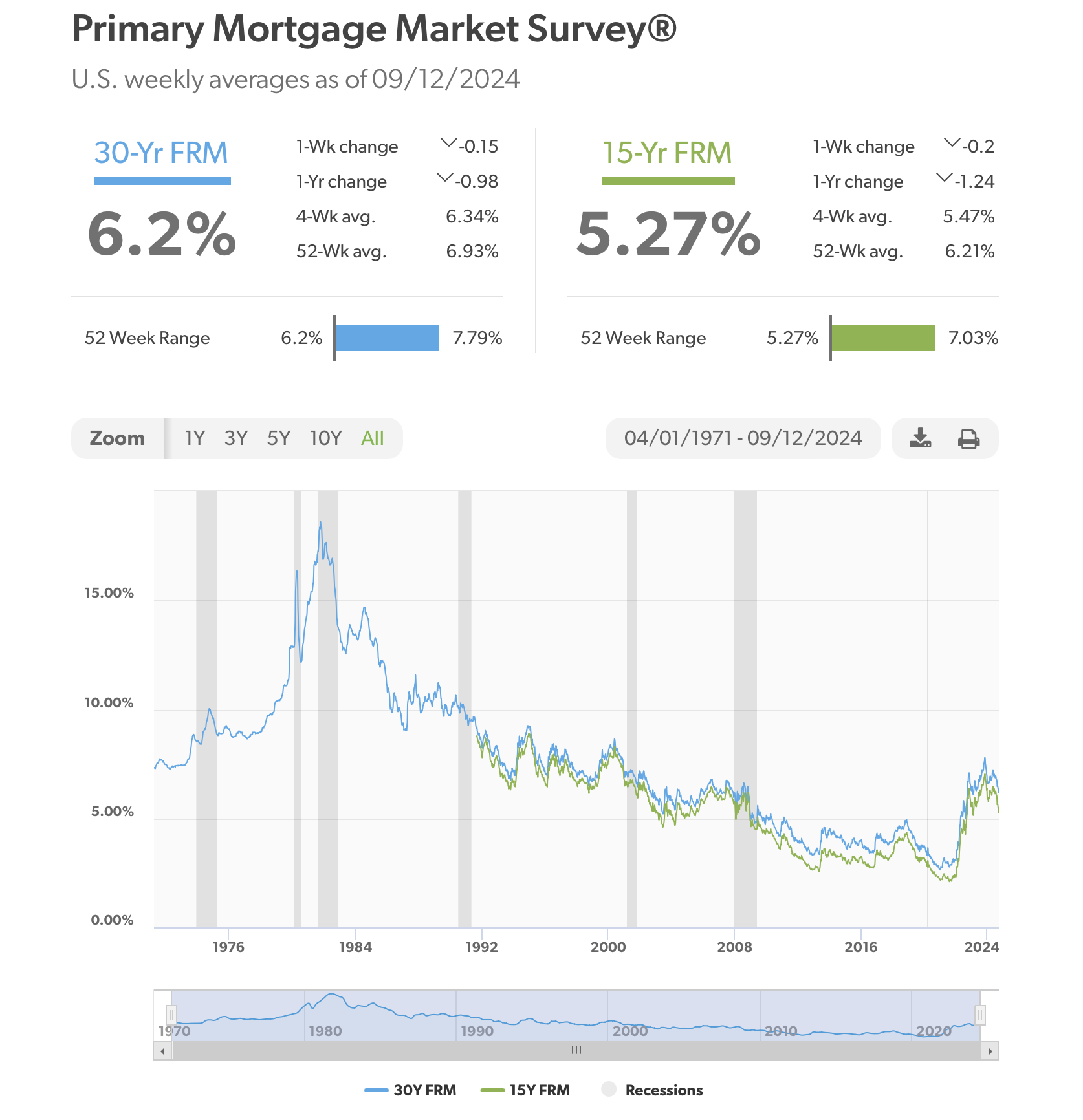 Mortgage Rates Drop to around 6.2% in September 2024 - DreamWell Homes ...