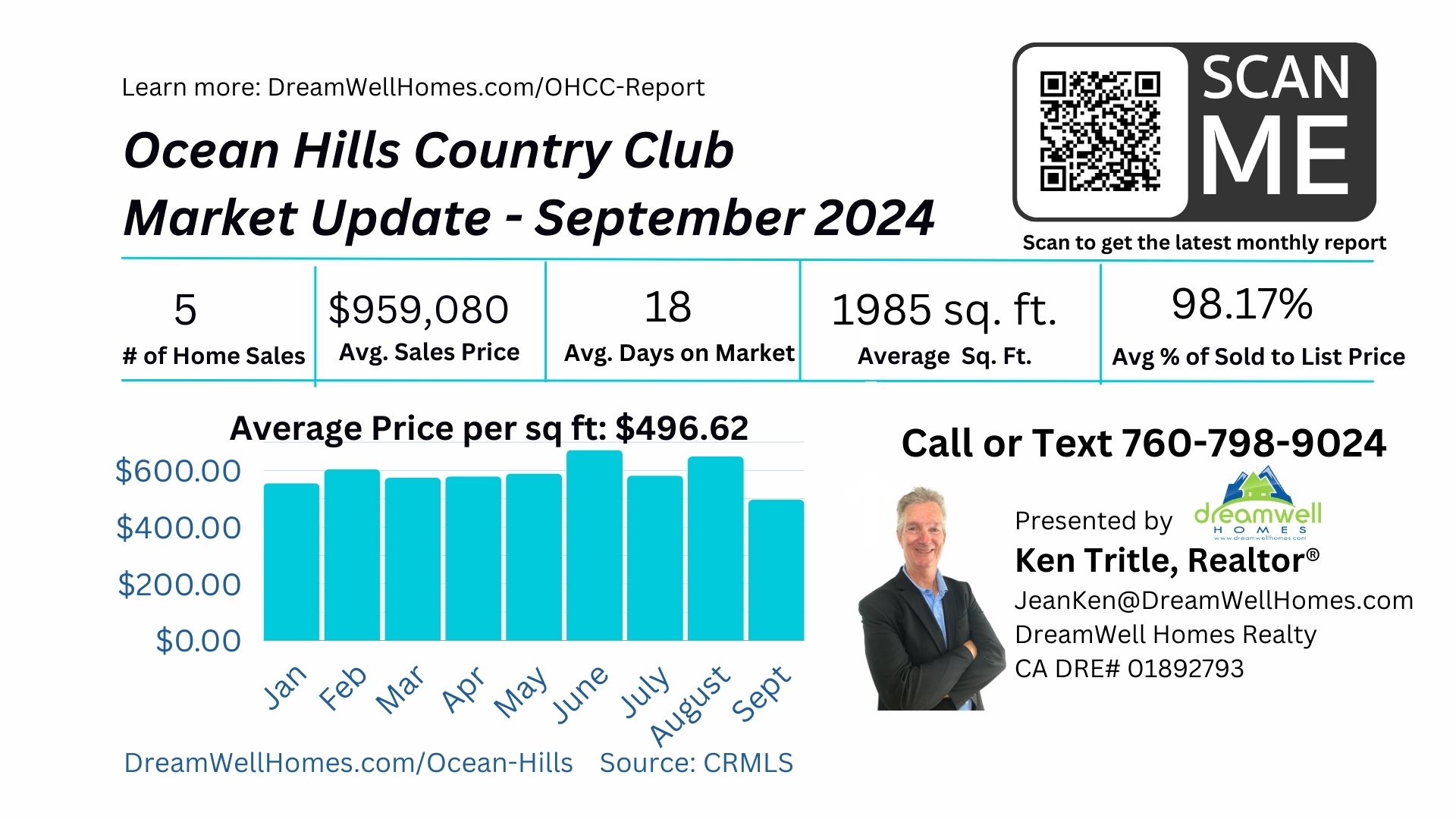 Month of September 2024- Ocean Hills Country Club Real Estate Market ...